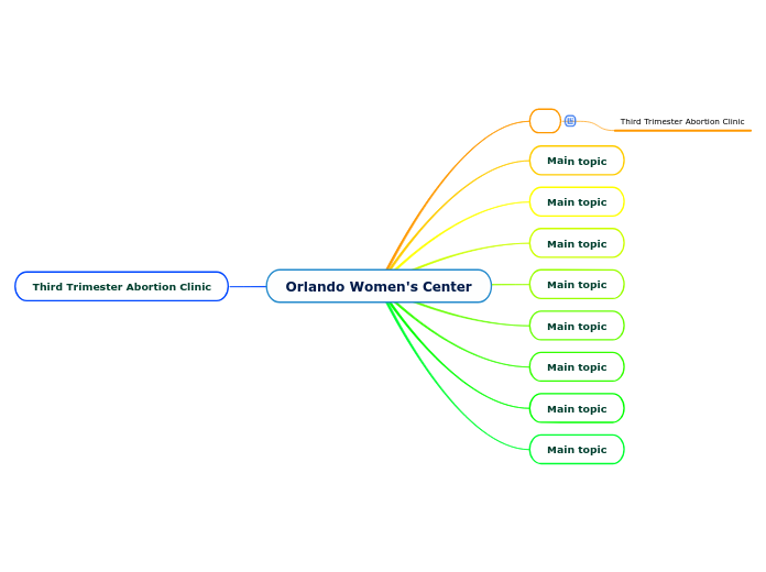 Orlando Women's Center - Mind Map